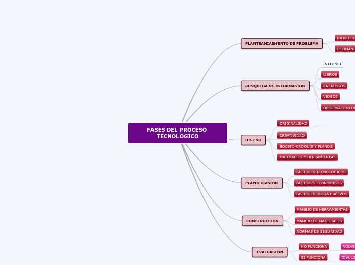 FACES DEL PROCESO TECNOLOGICO - Mind Map